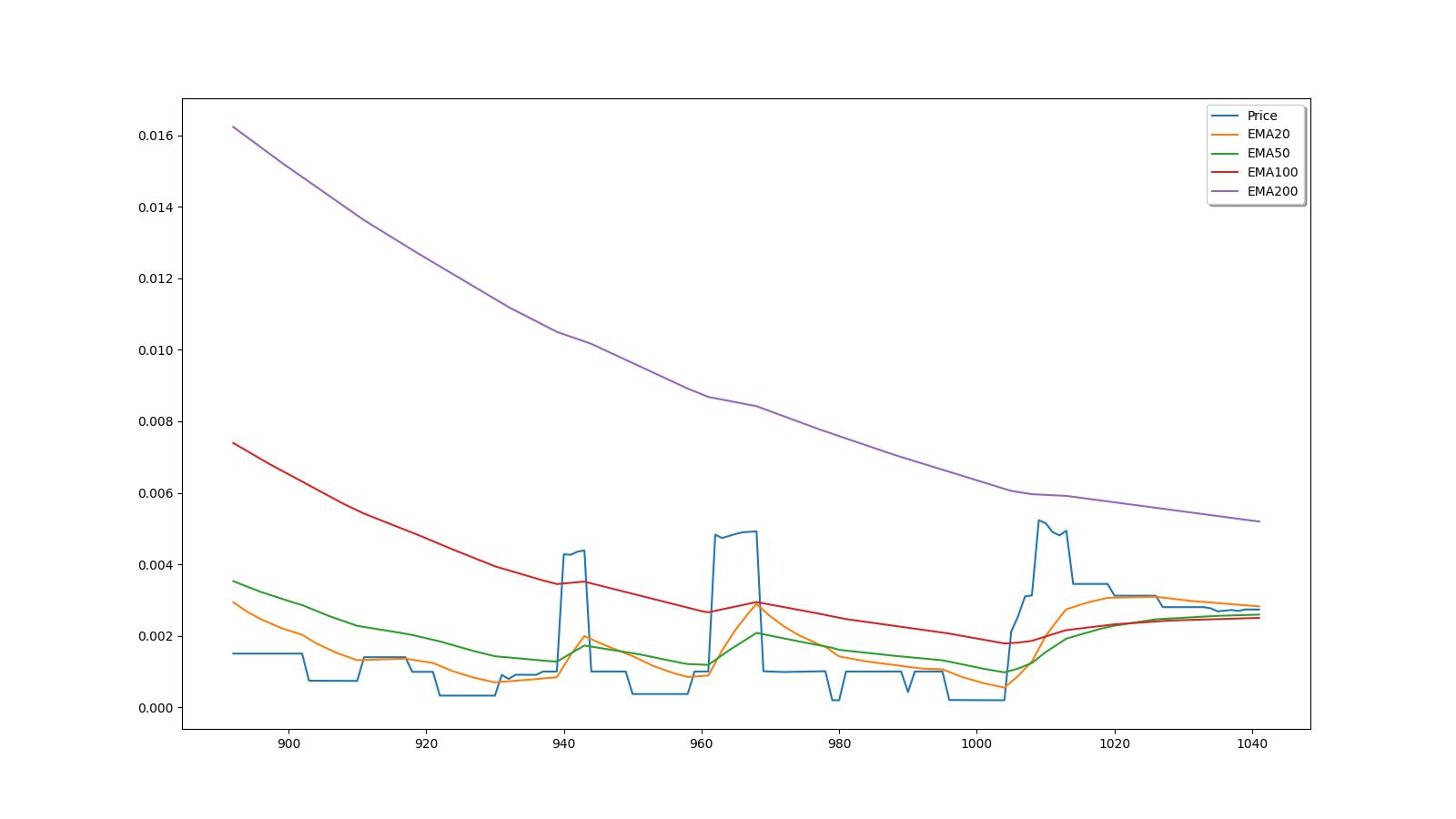 Cryptoku Exponential Moving Averages