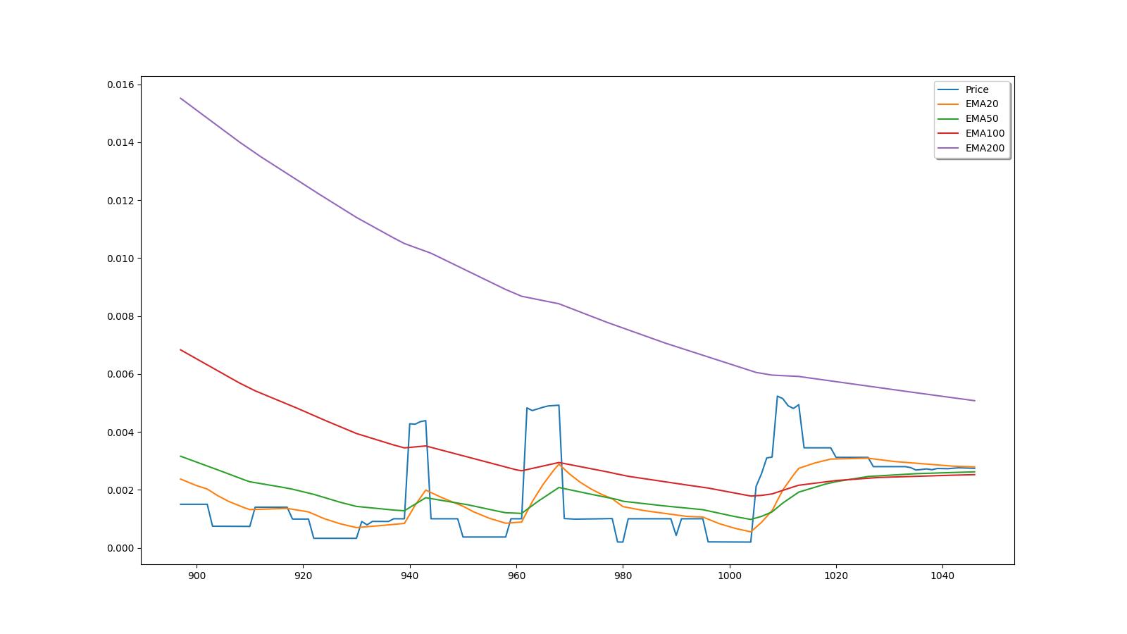 Cryptoku Exponential Moving Averages
