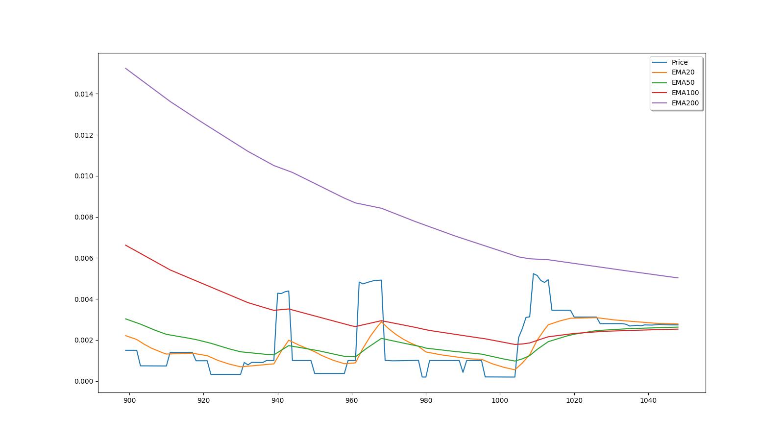 Cryptoku Exponential Moving Averages