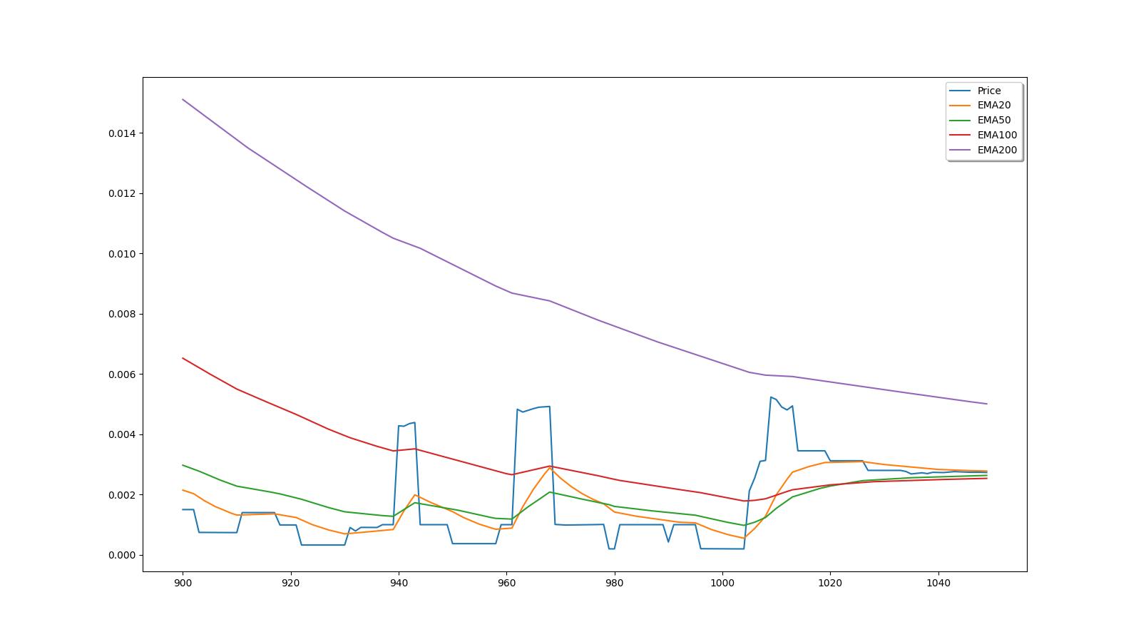 Cryptoku Exponential Moving Averages