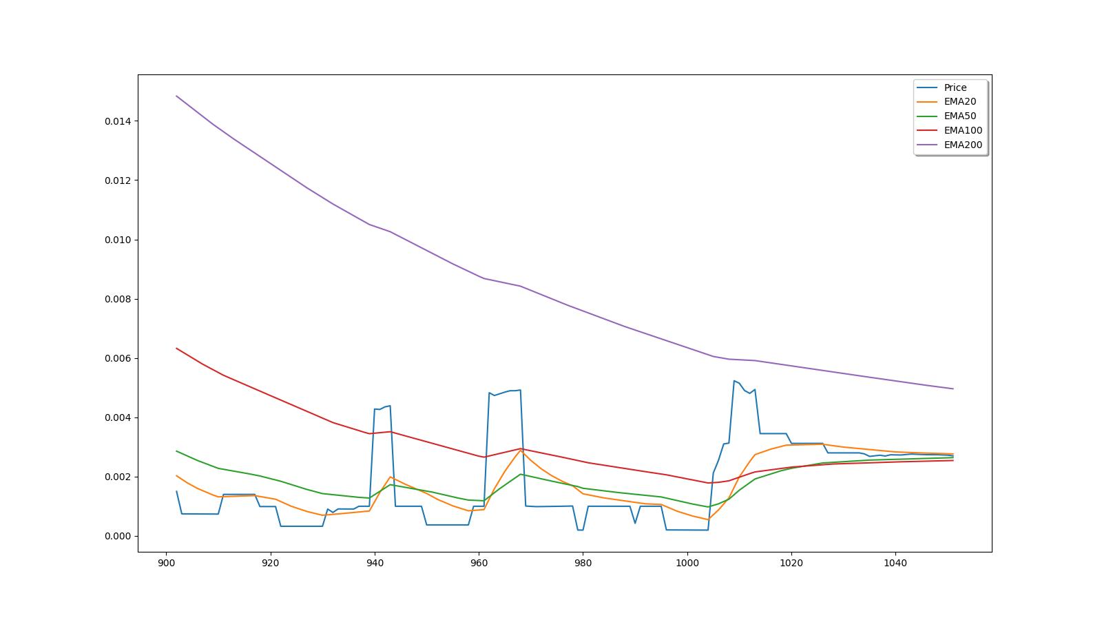 Cryptoku Exponential Moving Averages