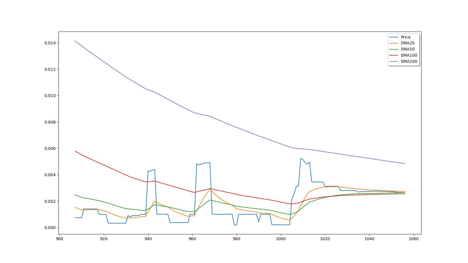 Cryptoku Exponential Moving Averages