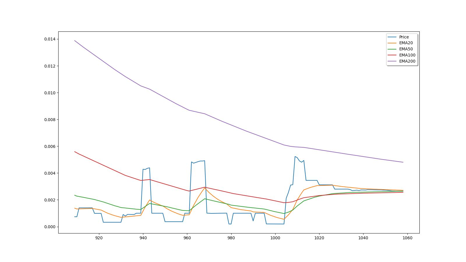 Cryptoku Exponential Moving Averages