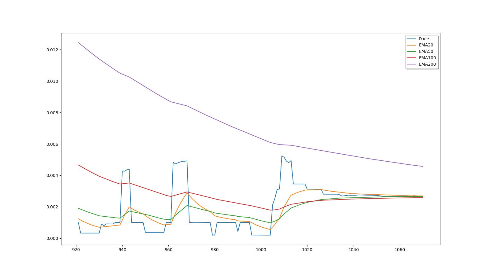 Cryptoku Exponential Moving Averages