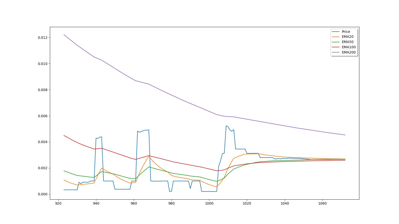 Cryptoku Exponential Moving Averages