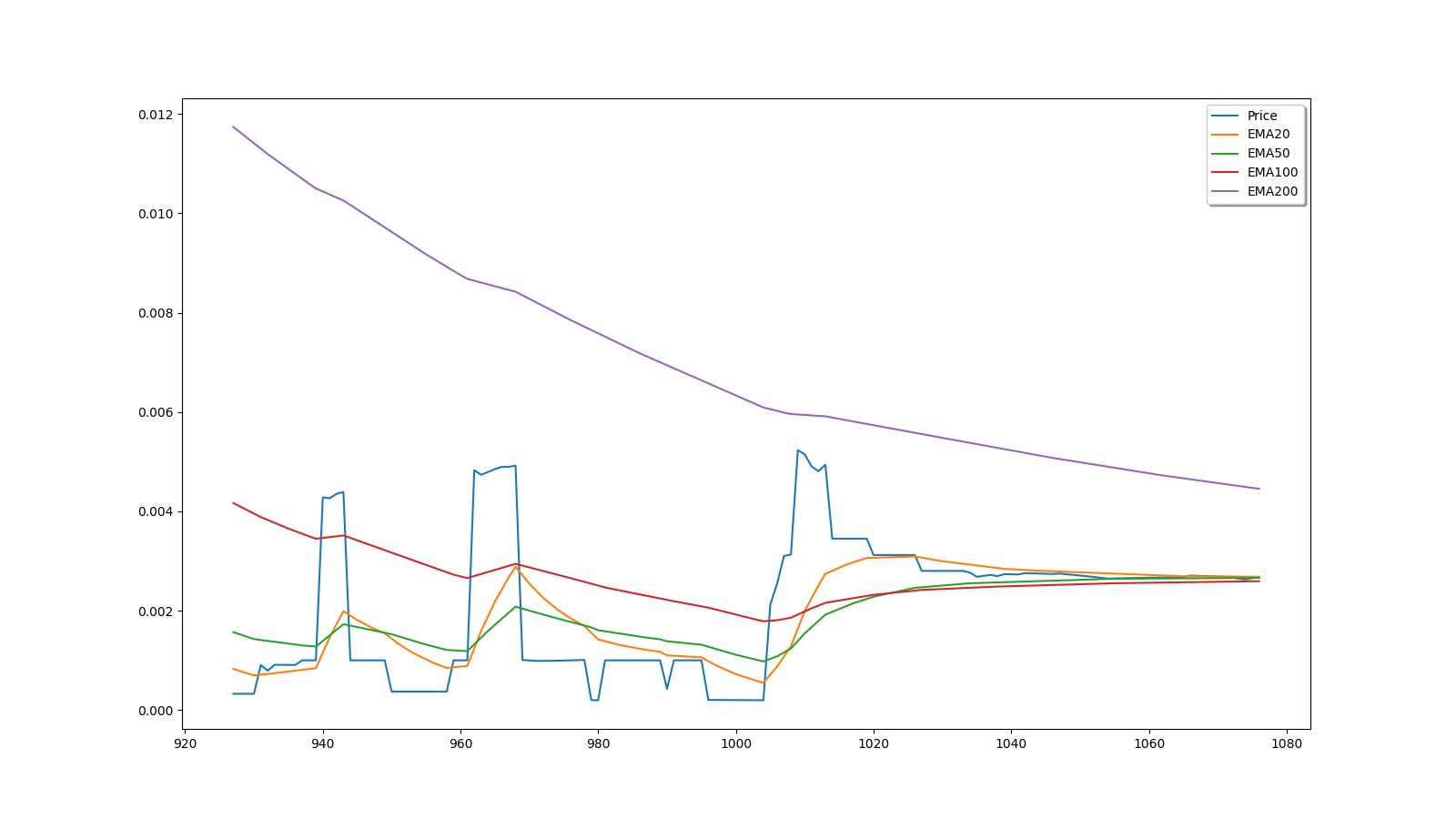 Cryptoku Exponential Moving Averages
