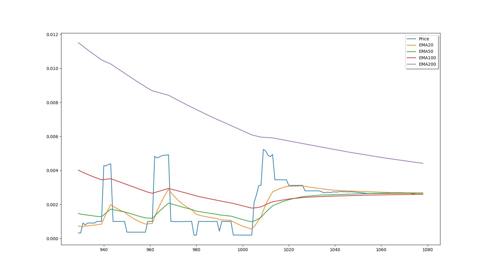 Cryptoku Exponential Moving Averages
