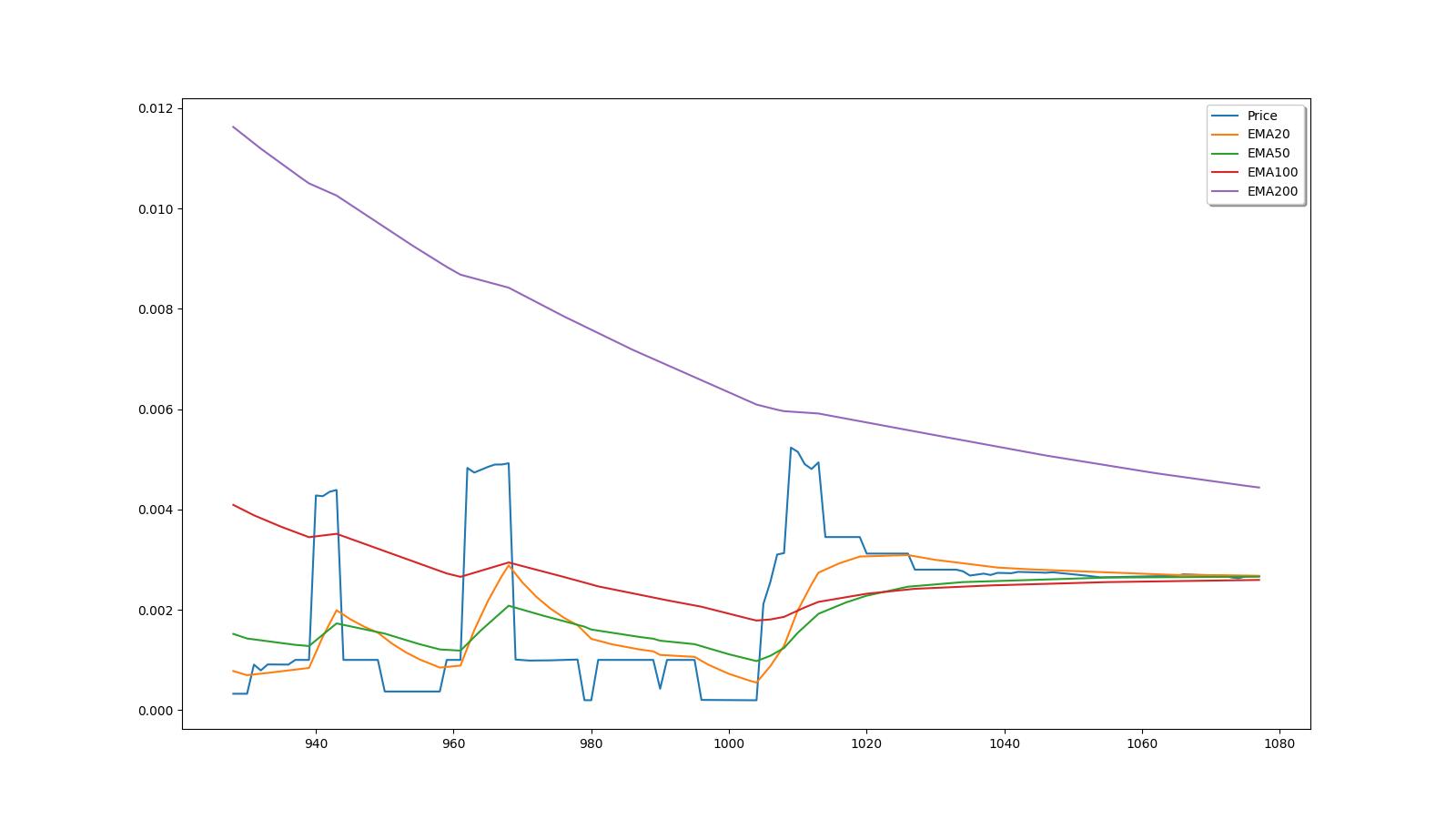 Cryptoku Exponential Moving Averages