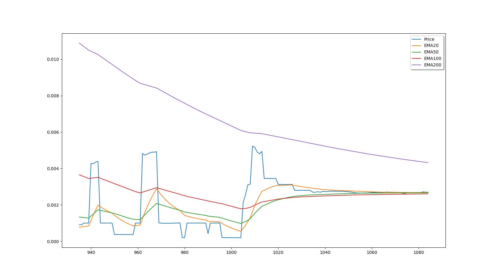 Cryptoku Exponential Moving Averages