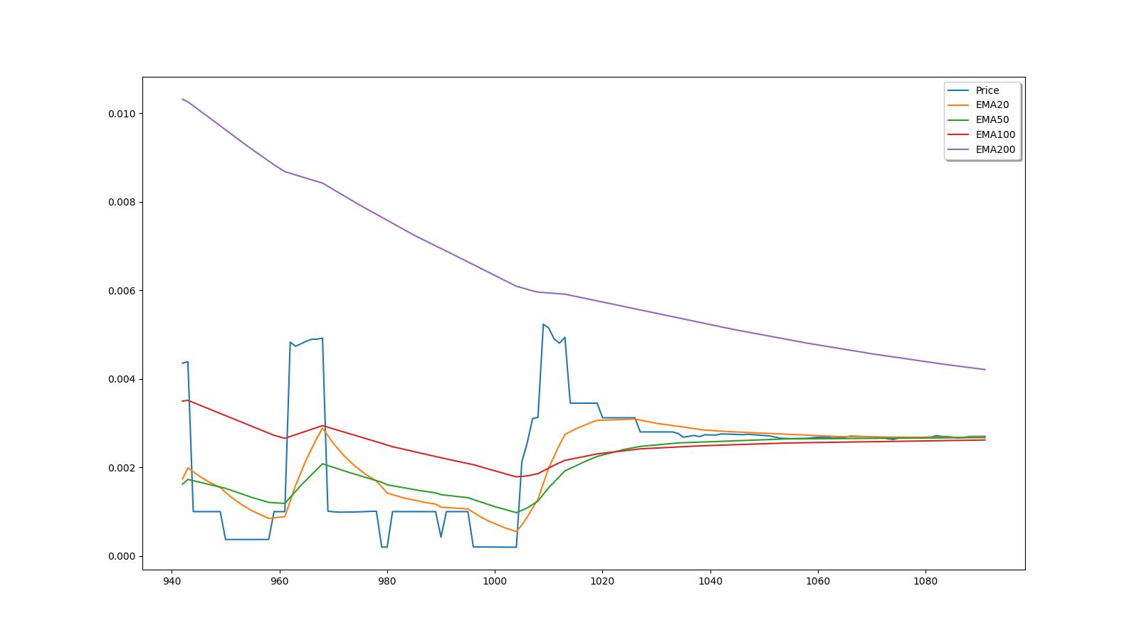 Cryptoku Exponential Moving Averages