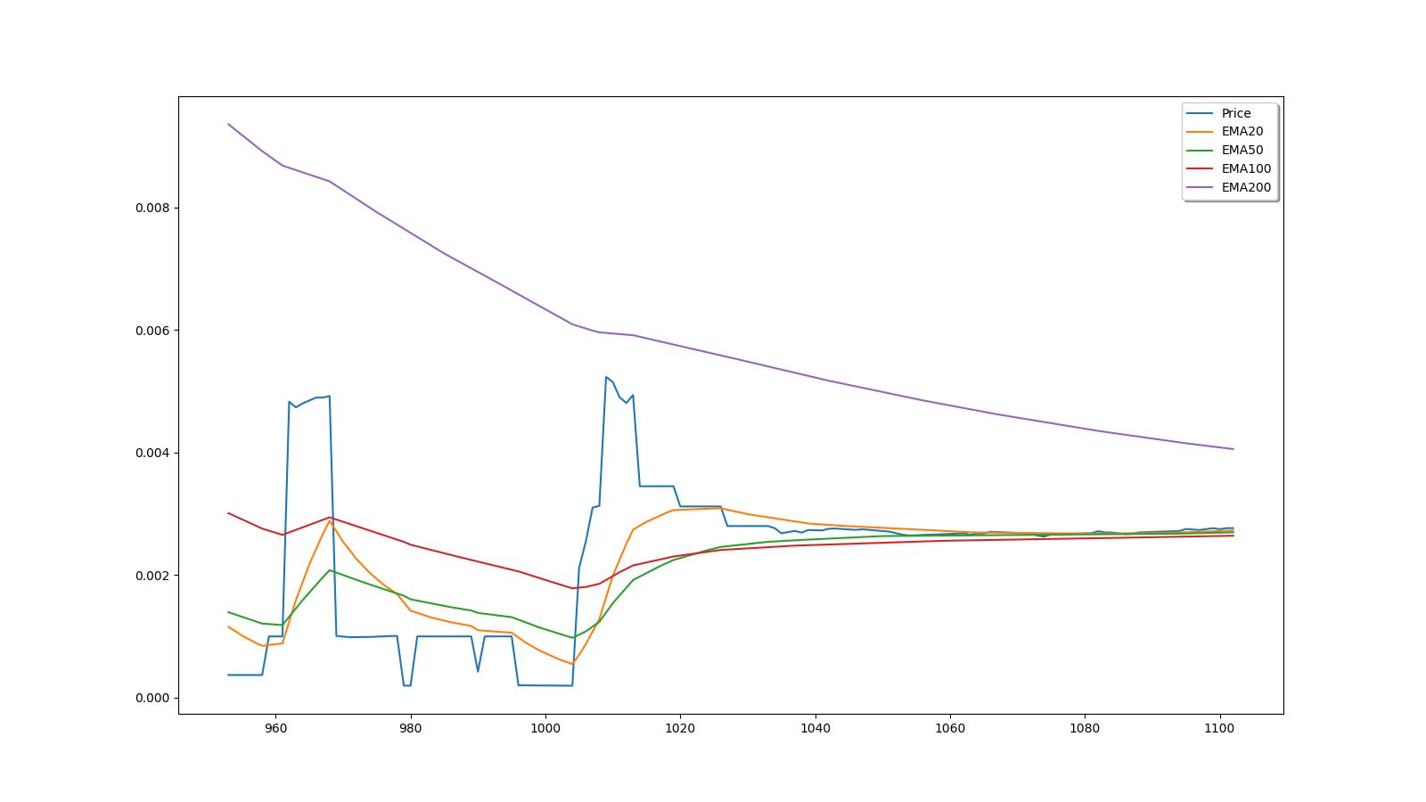 Cryptoku Exponential Moving Averages
