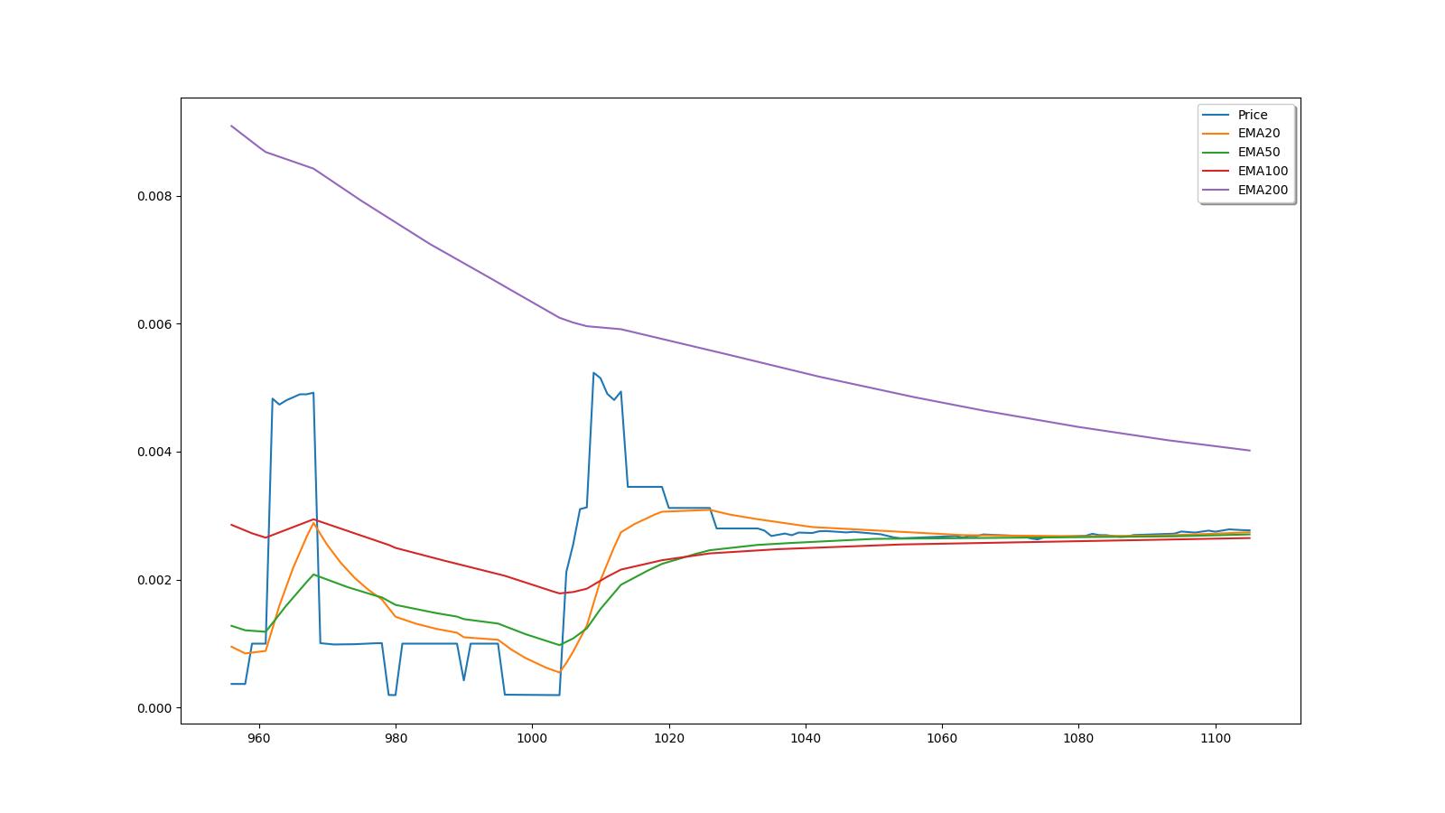 Cryptoku Exponential Moving Averages
