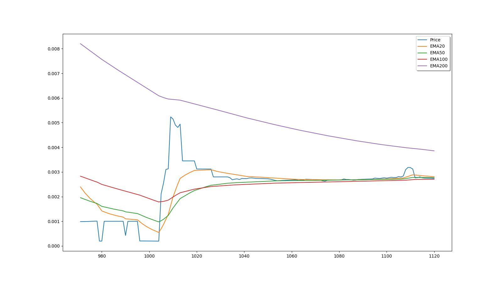 Cryptoku Exponential Moving Averages