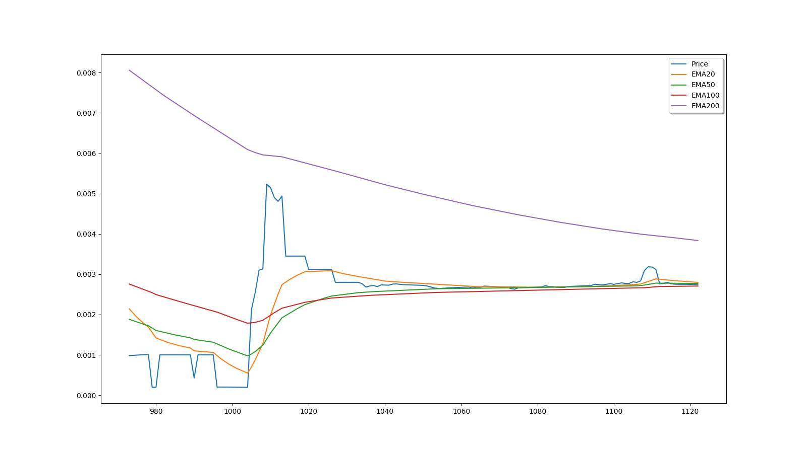 Cryptoku Exponential Moving Averages
