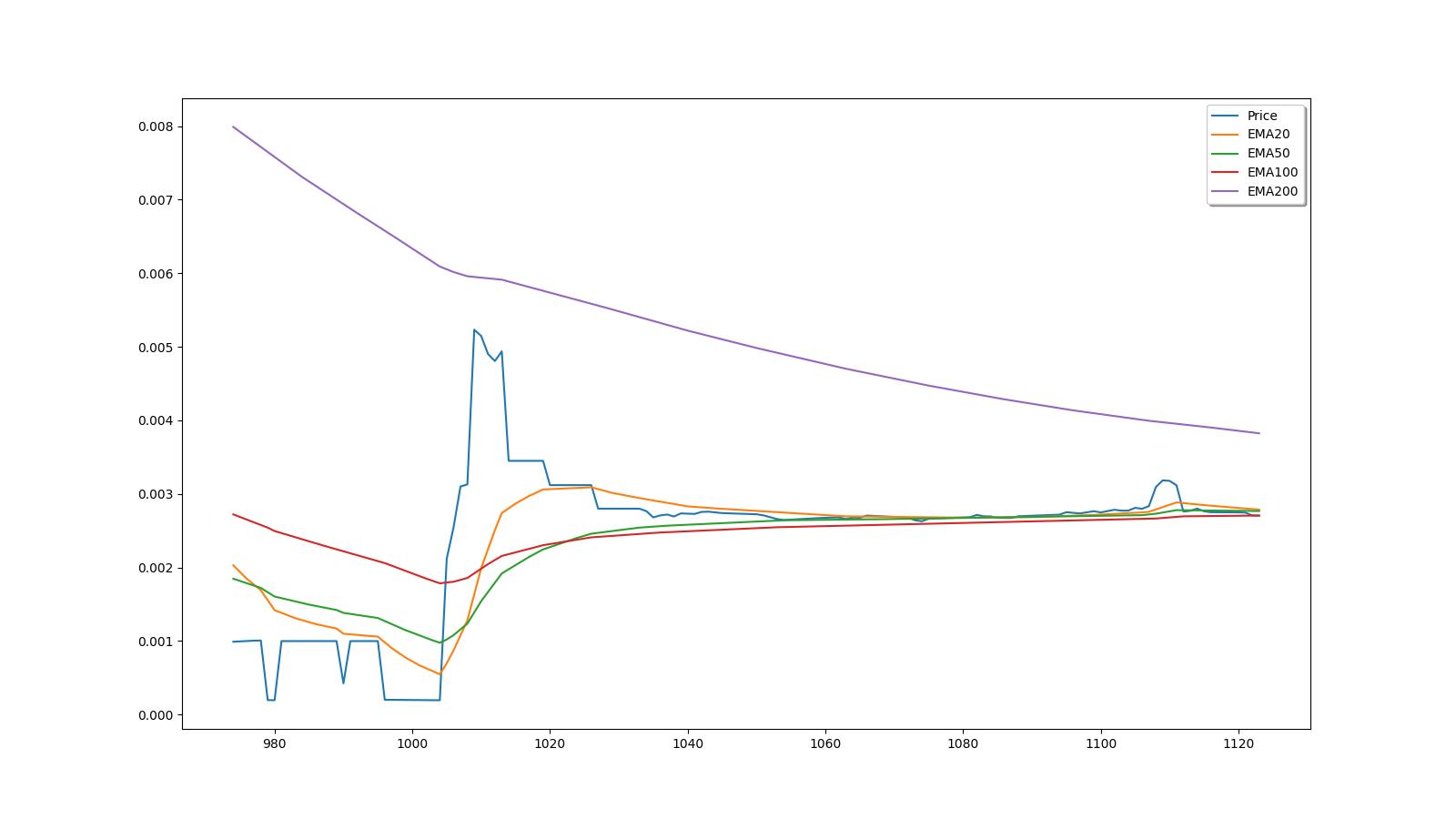 Cryptoku Exponential Moving Averages
