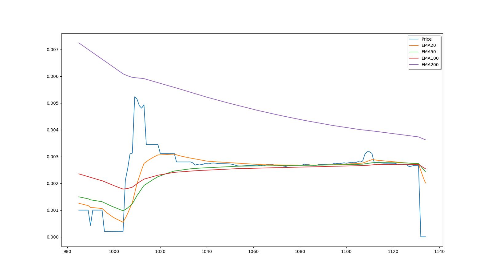 Cryptoku Exponential Moving Averages