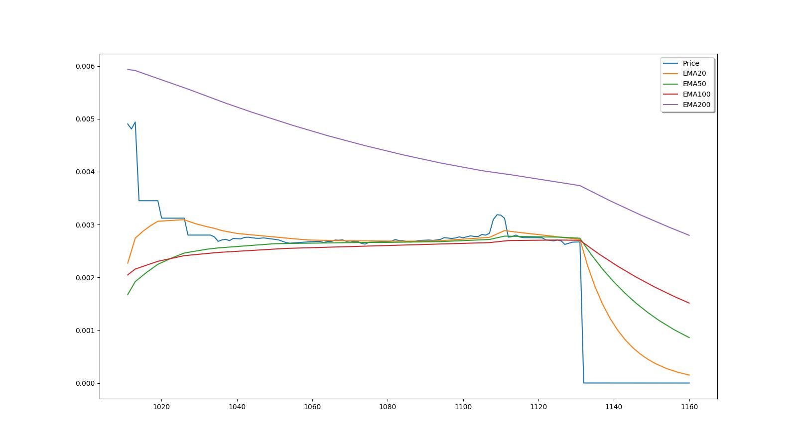 Cryptoku Exponential Moving Averages
