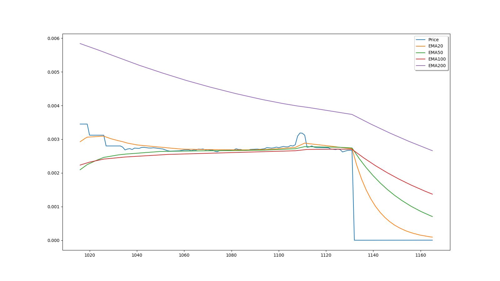Cryptoku Exponential Moving Averages