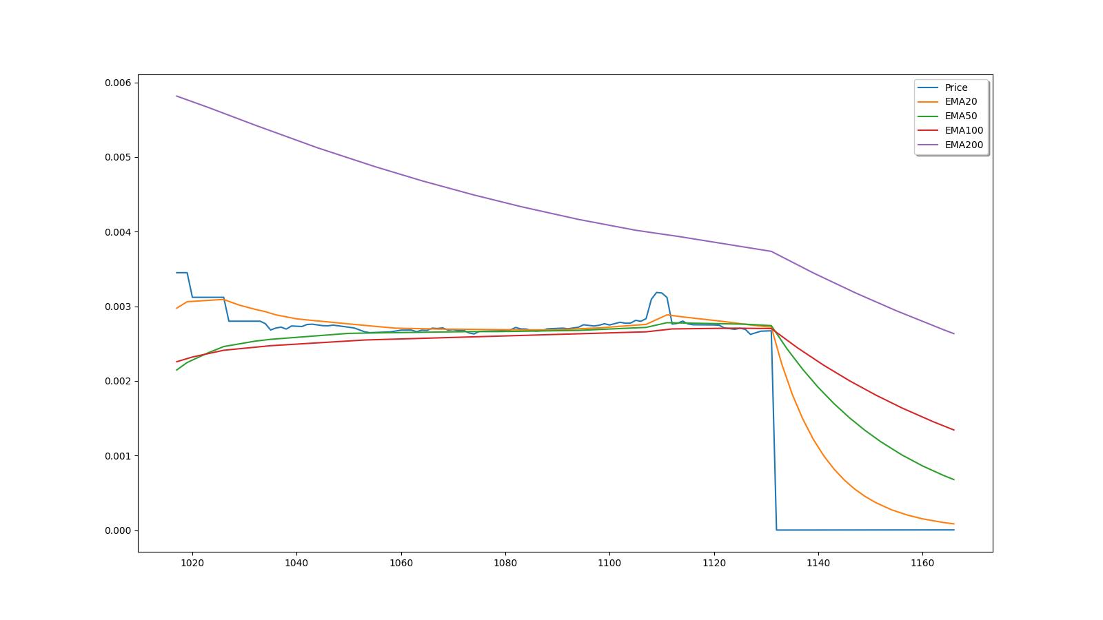 Cryptoku Exponential Moving Averages
