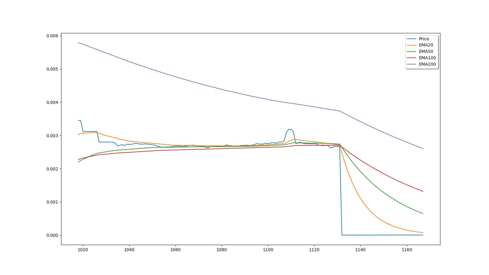 Cryptoku Exponential Moving Averages