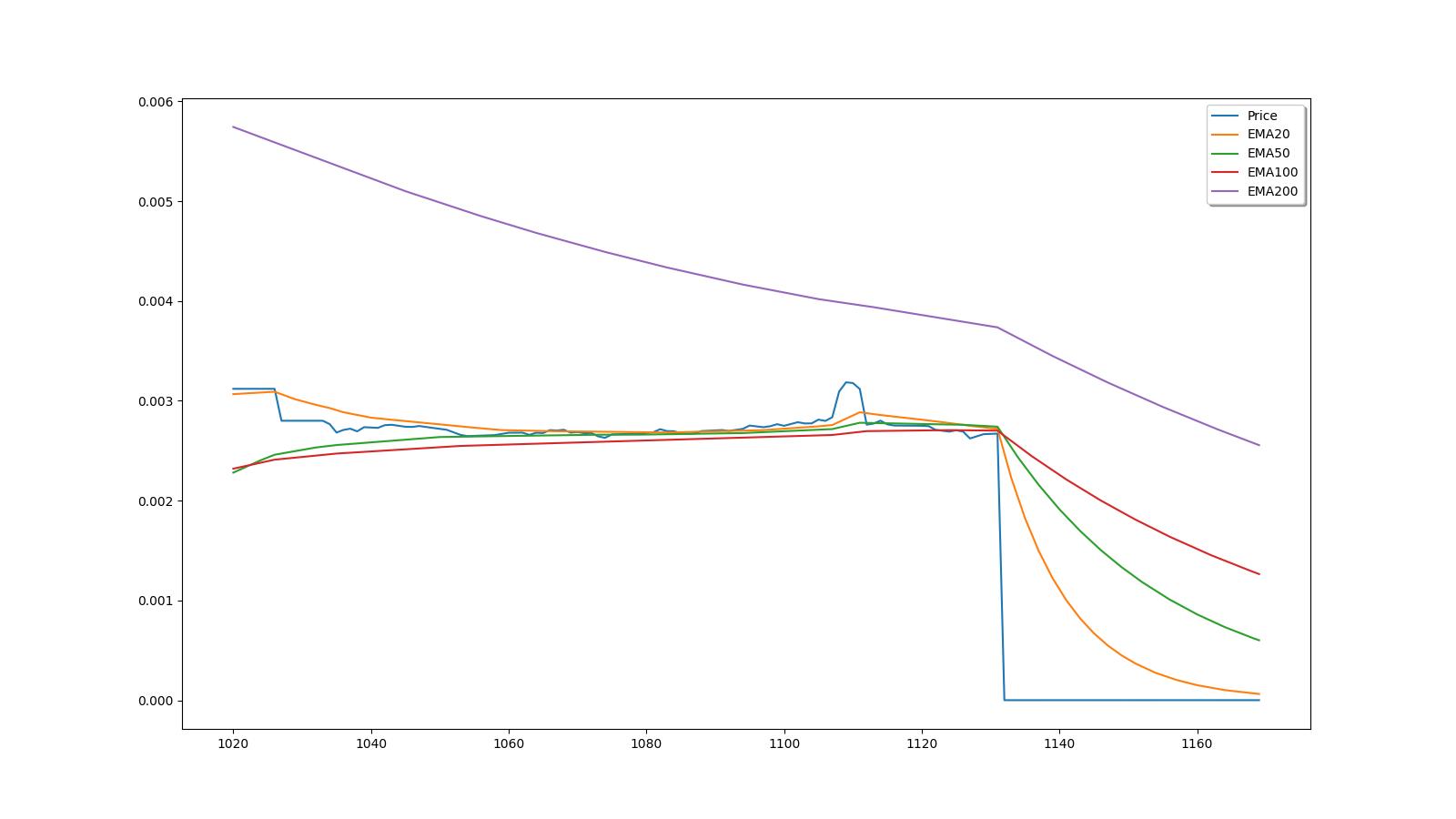 Cryptoku Exponential Moving Averages
