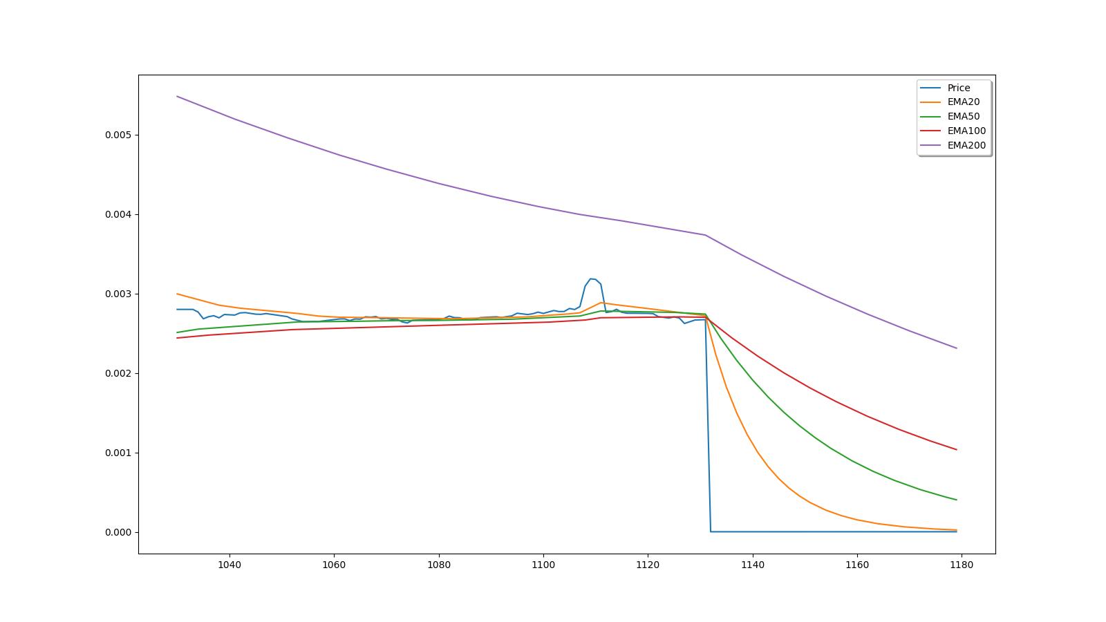 Cryptoku Exponential Moving Averages