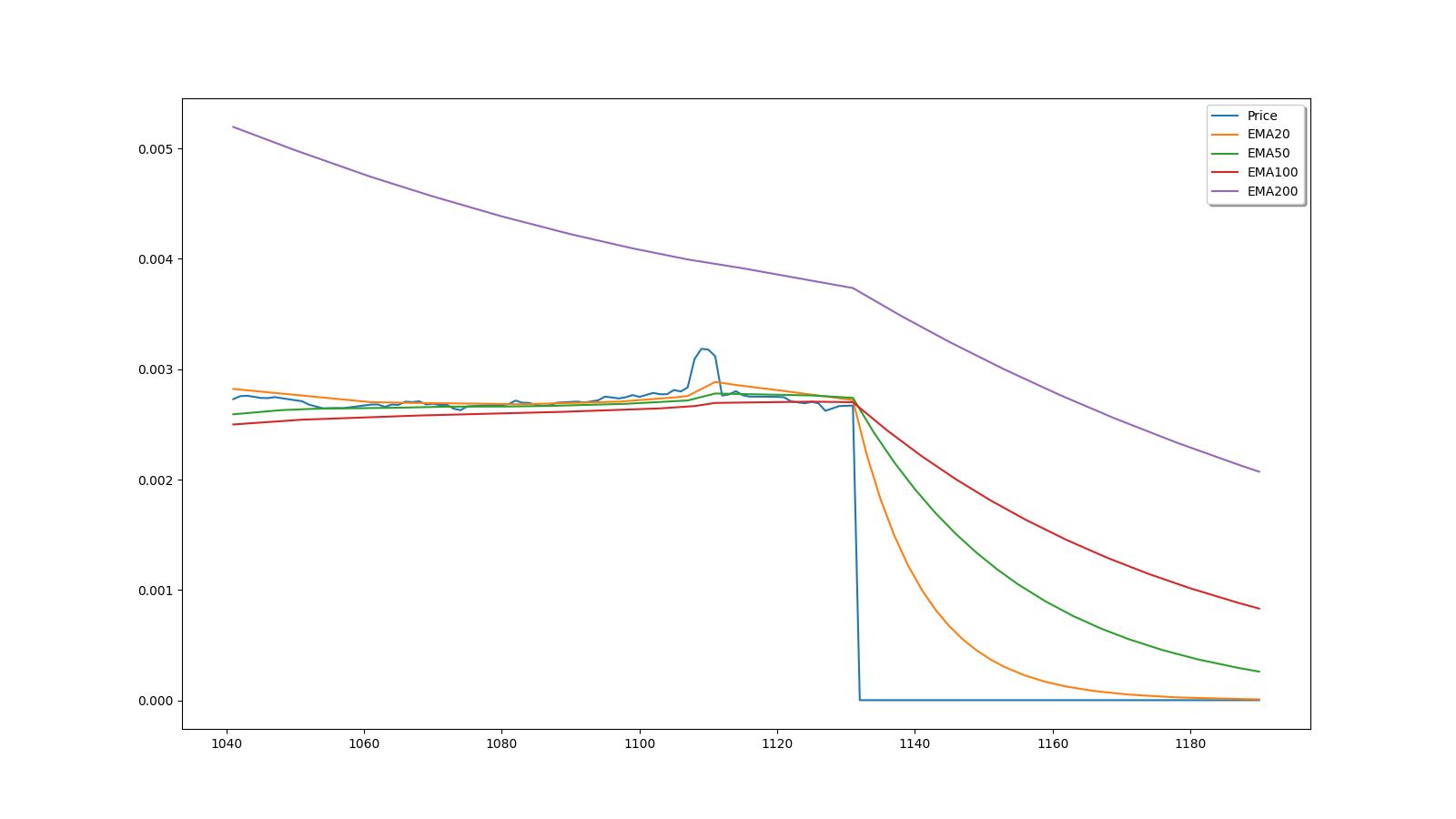 Cryptoku Exponential Moving Averages