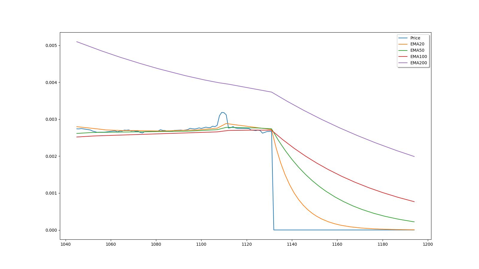 Cryptoku Exponential Moving Averages
