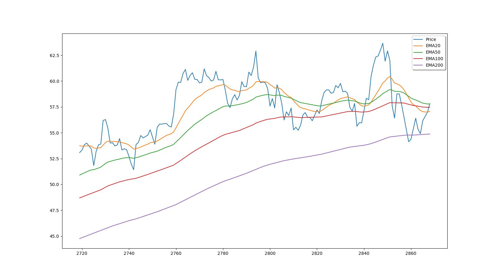 Cryptonex Exponential Moving Averages