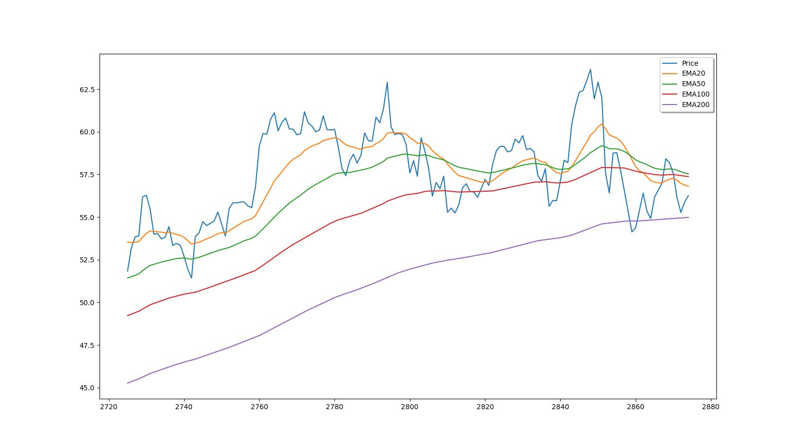 Cryptonex Exponential Moving Averages
