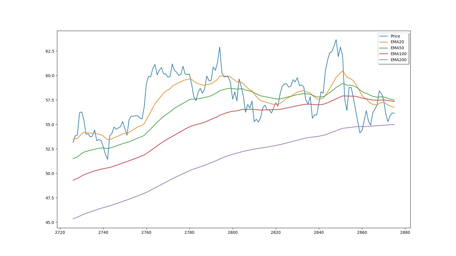 Cryptonex Exponential Moving Averages