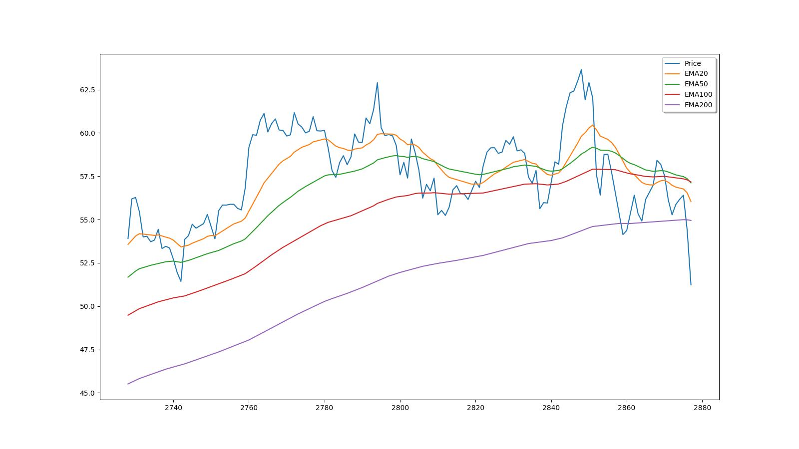 Cryptonex Exponential Moving Averages