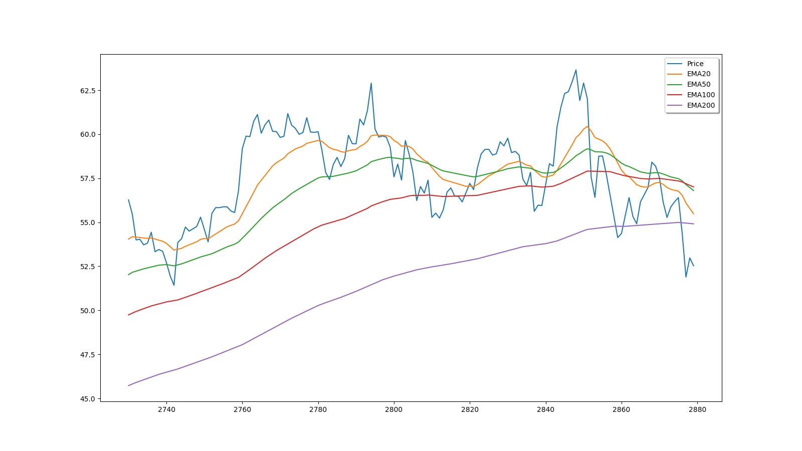 Cryptonex Exponential Moving Averages