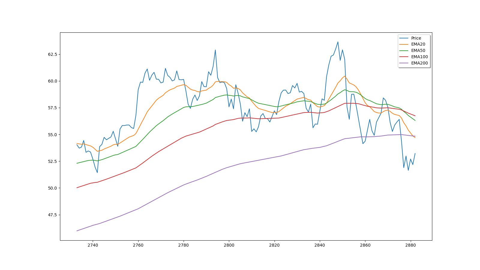 Cryptonex Exponential Moving Averages