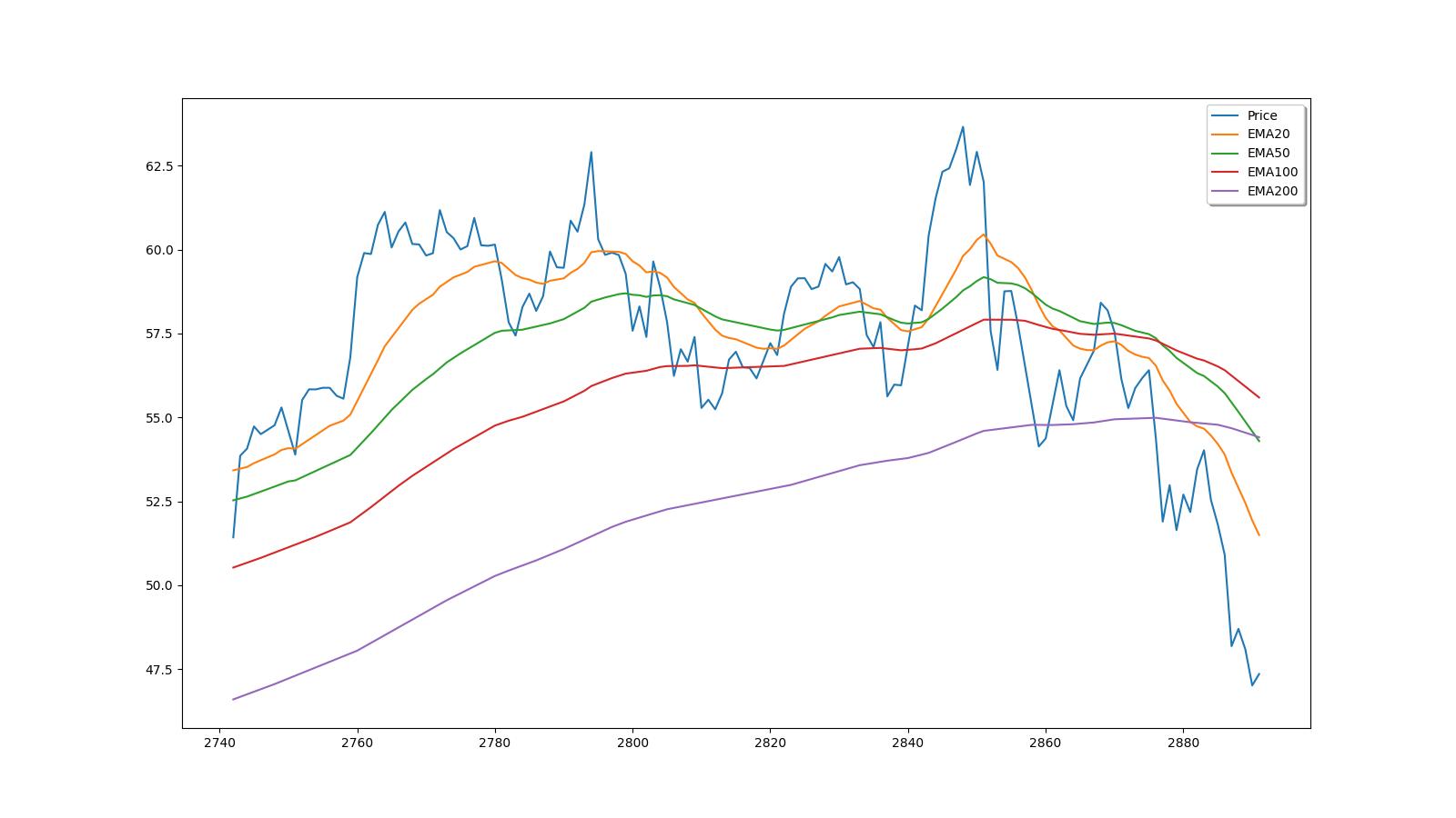 Cryptonex Exponential Moving Averages
