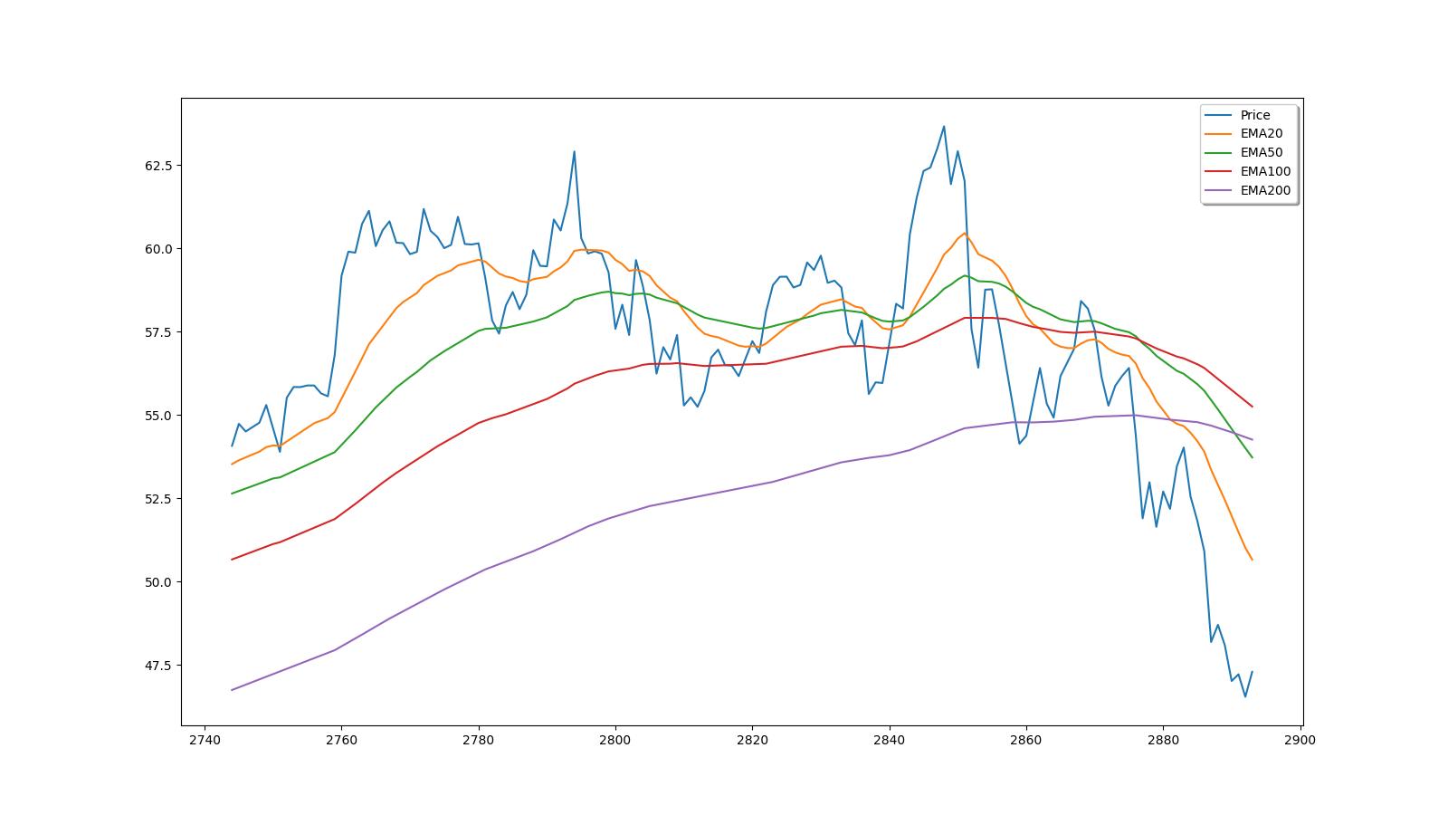 Cryptonex Exponential Moving Averages