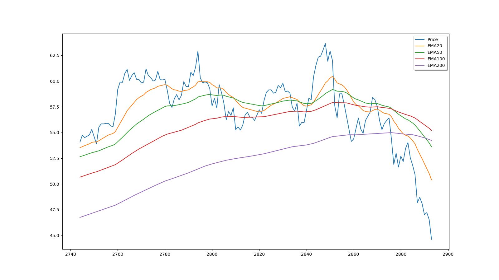 Cryptonex Exponential Moving Averages