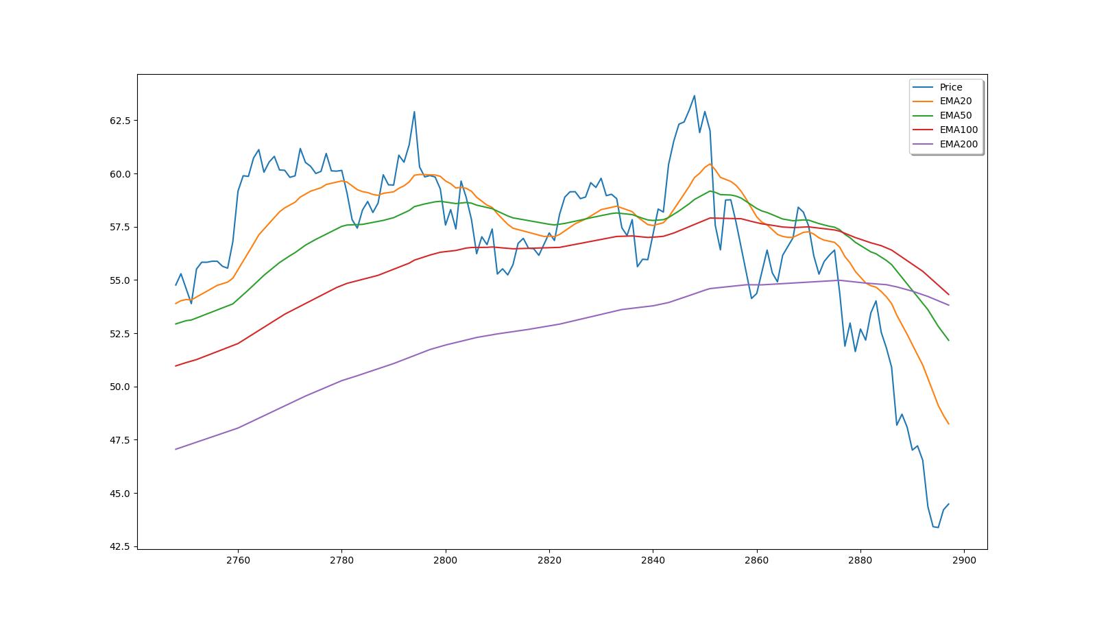 クリプトネックス Exponential Moving Averages