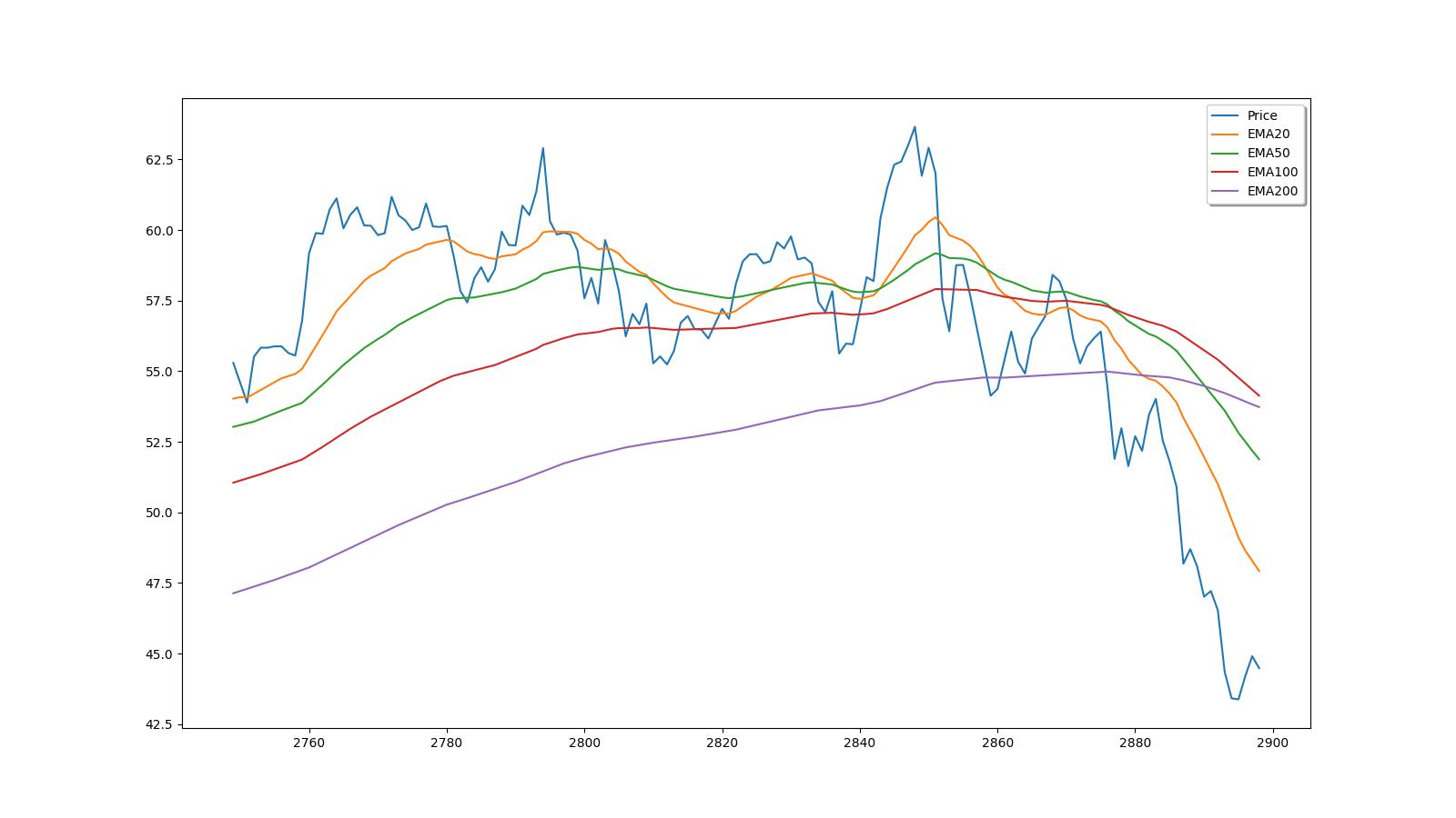 Cryptonex Exponential Moving Averages