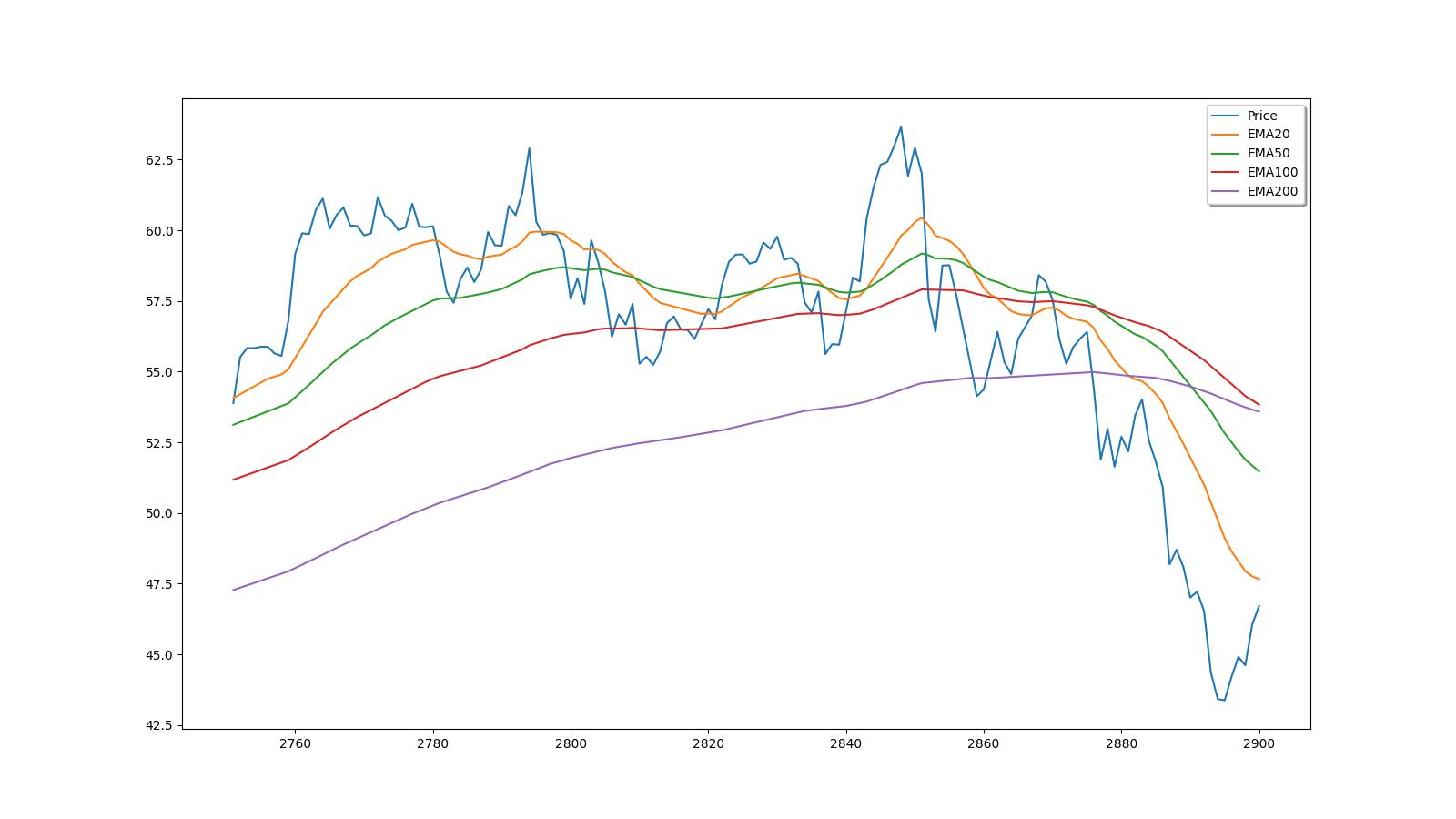 Cryptonex Exponential Moving Averages