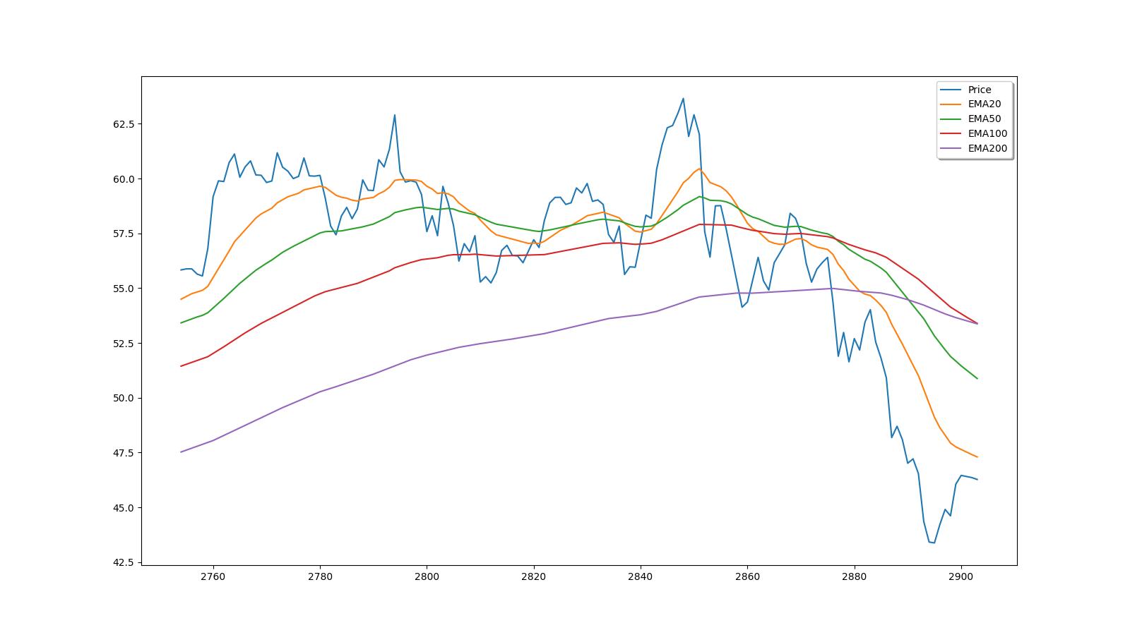 Cryptonex Exponential Moving Averages