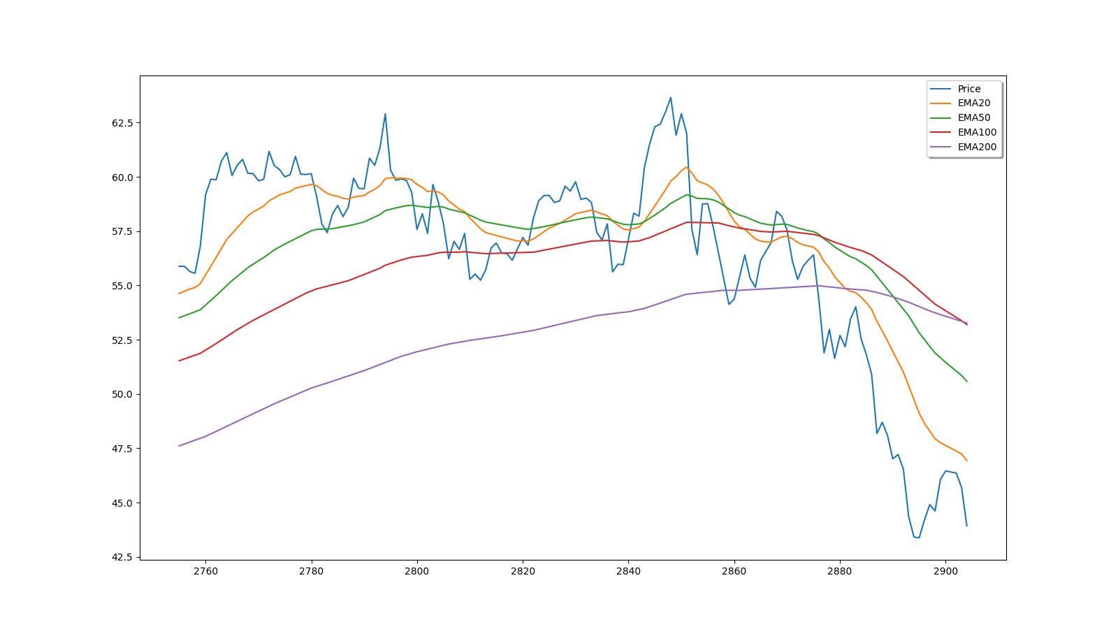 Cryptonex Exponential Moving Averages