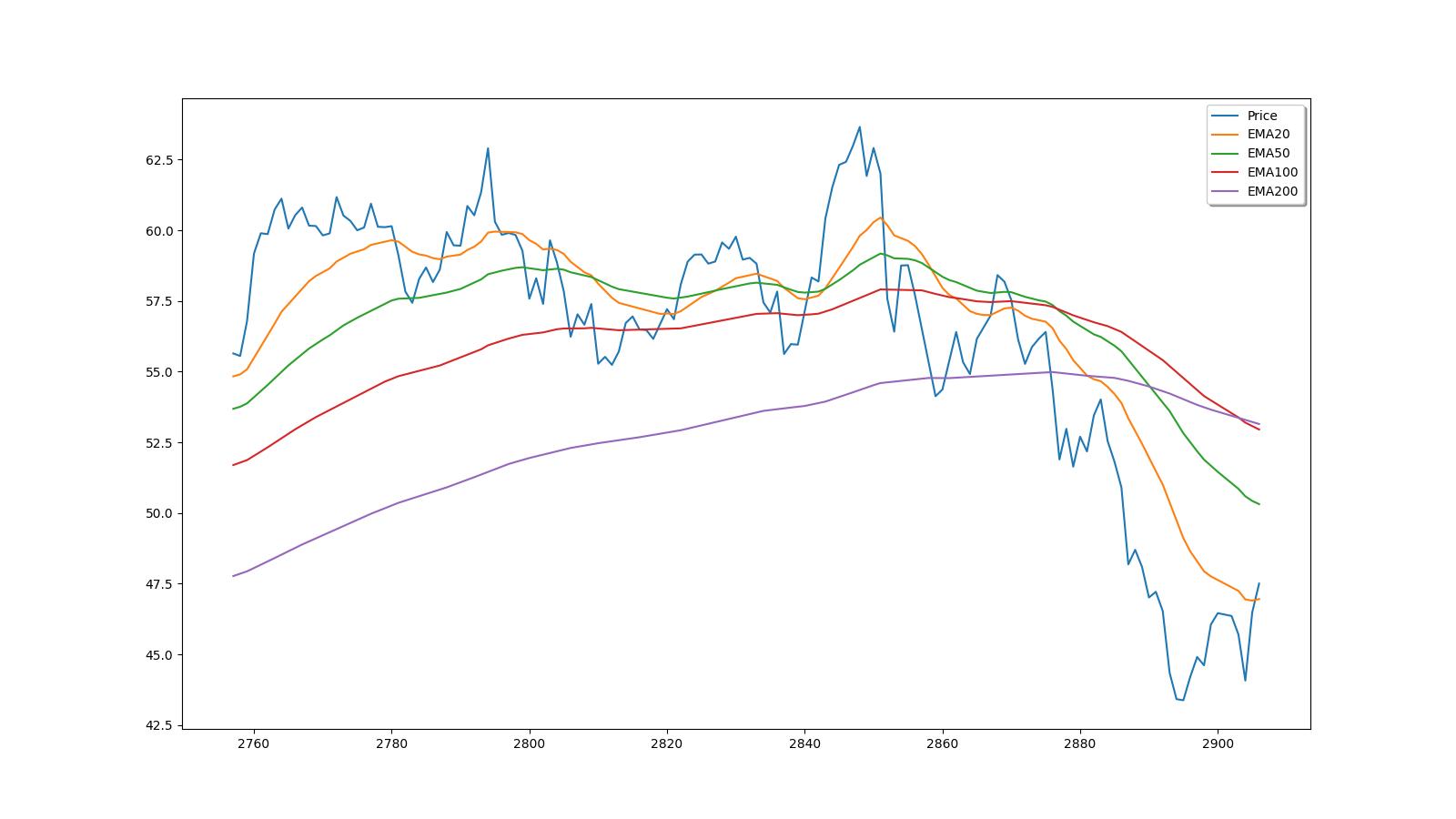 Cryptonex Exponential Moving Averages