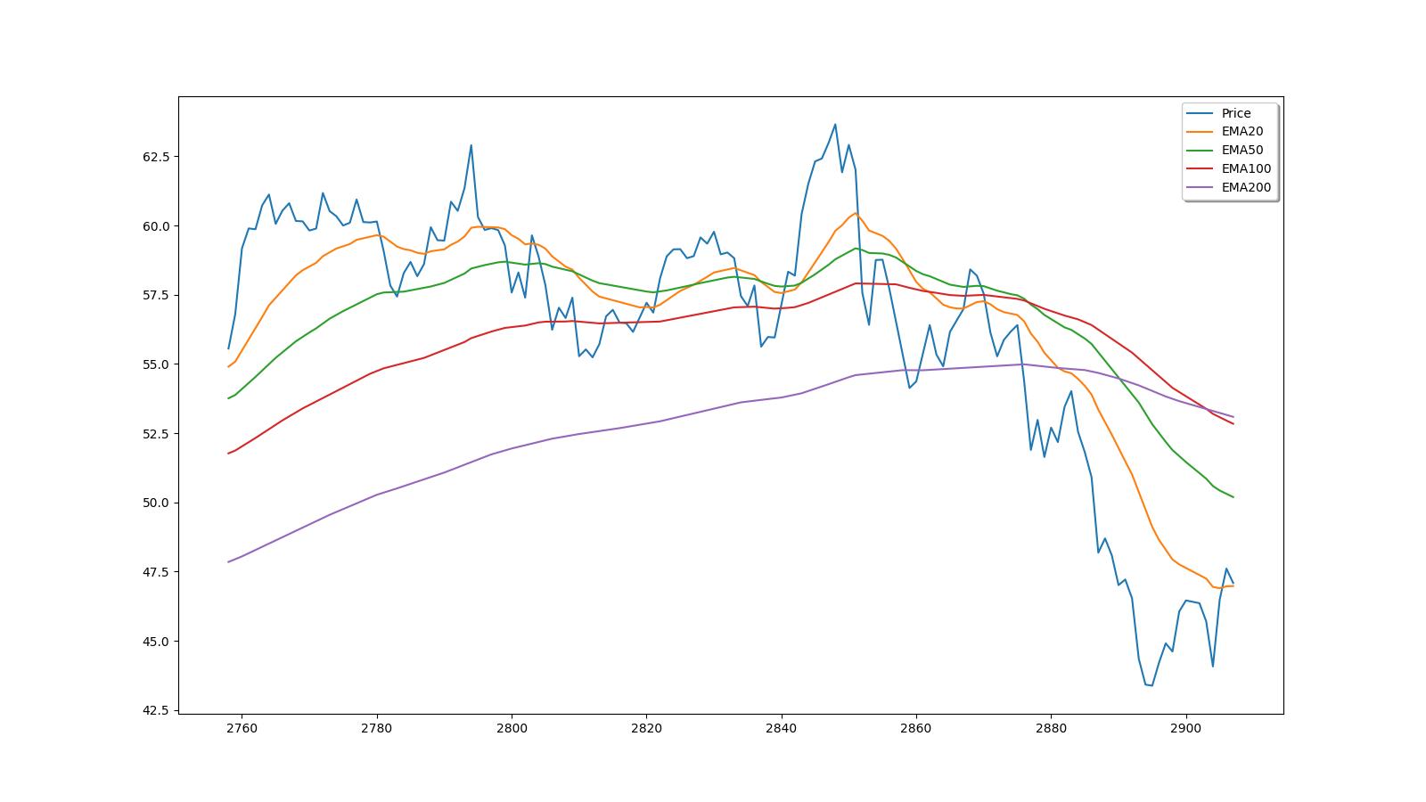 Cryptonex Exponential Moving Averages