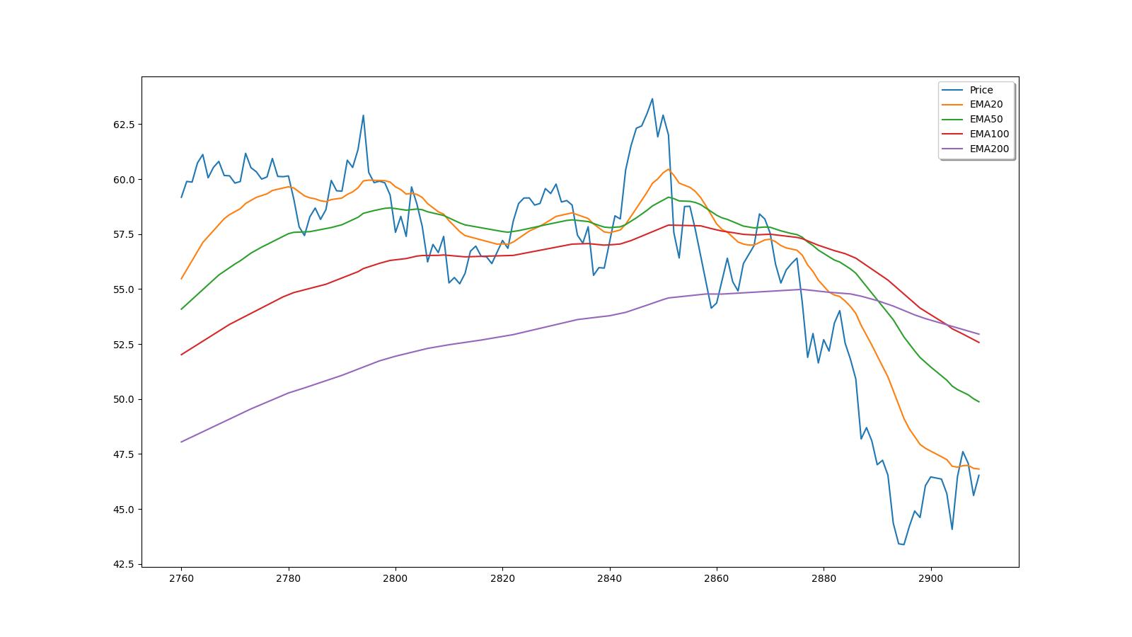 Cryptonex Exponential Moving Averages
