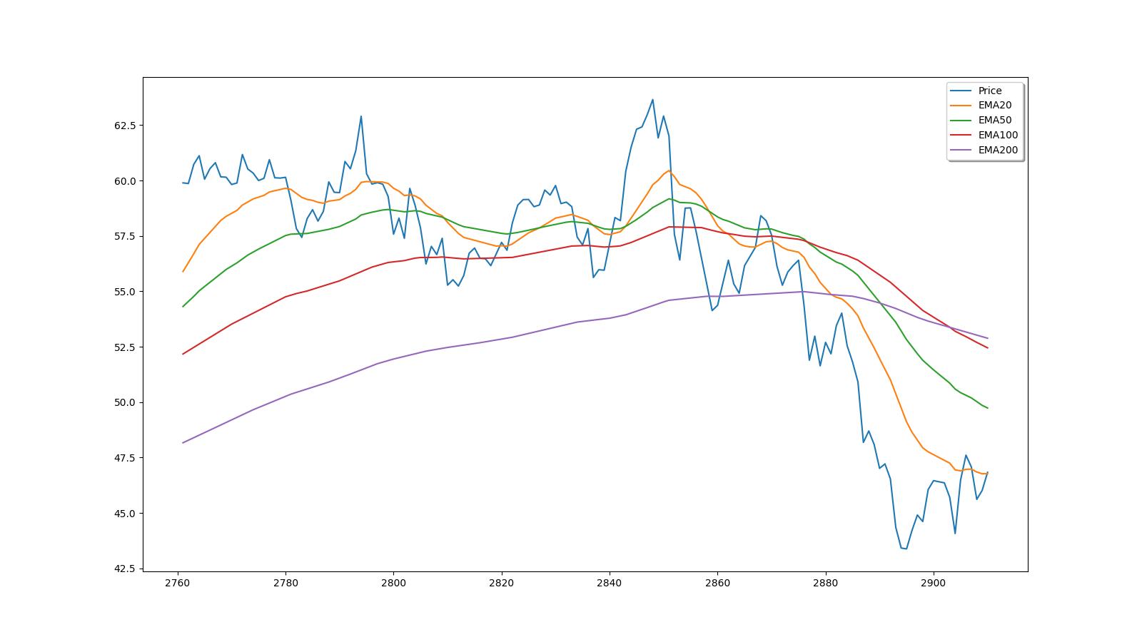 Cryptonex Exponential Moving Averages
