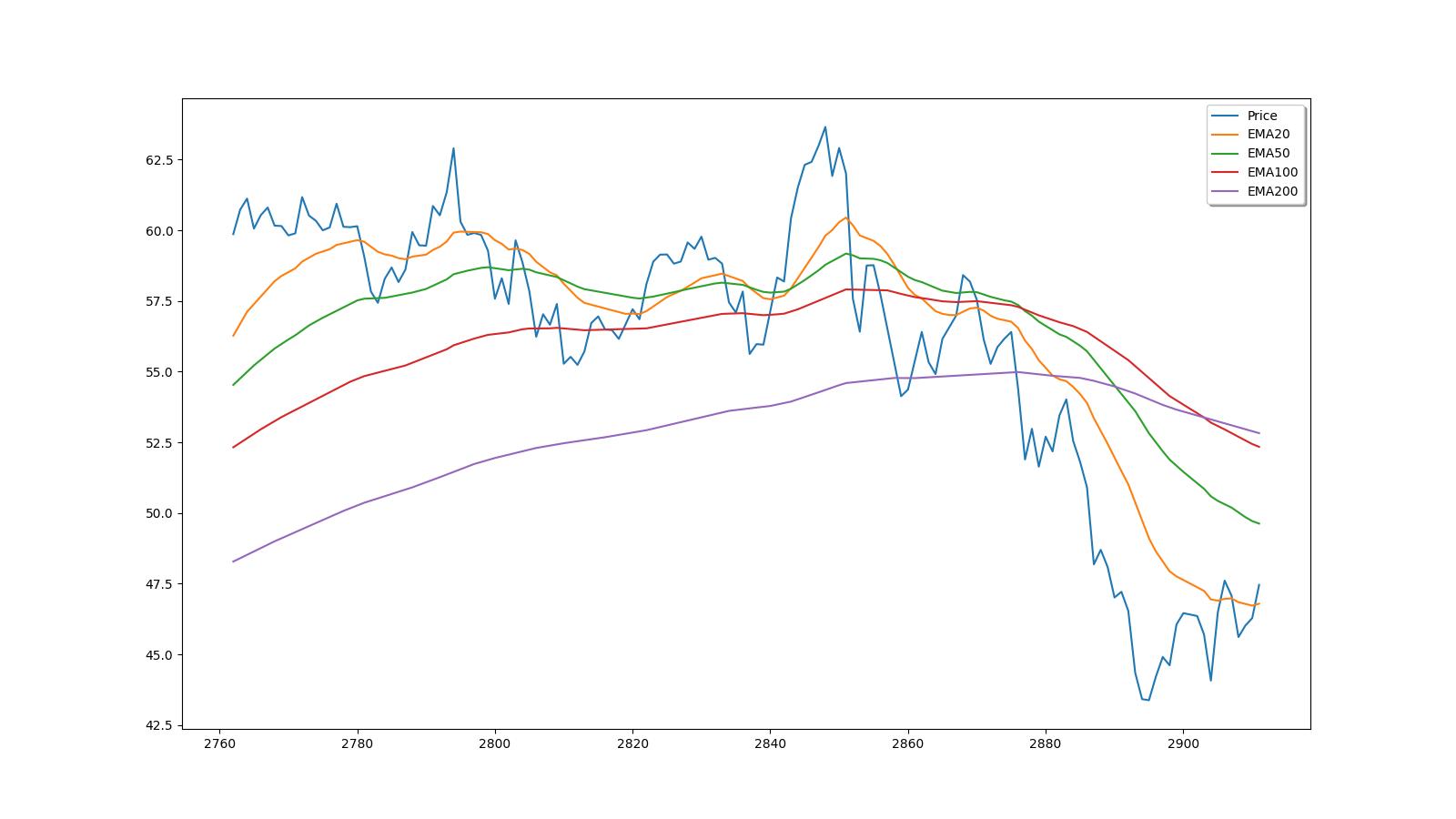 Cryptonex Exponential Moving Averages
