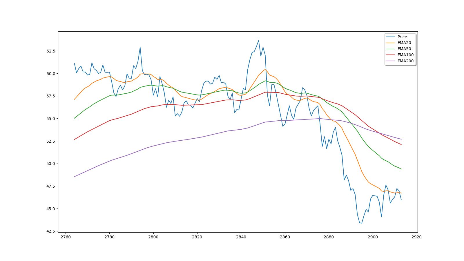 Cryptonex Exponential Moving Averages