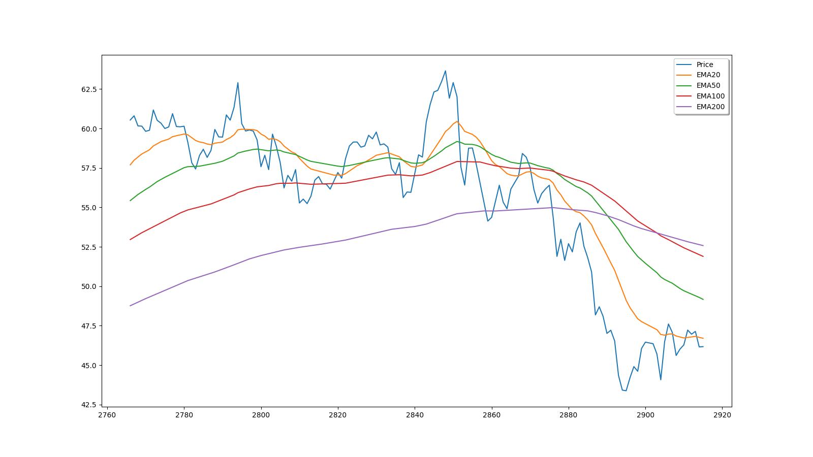 Cryptonex Exponential Moving Averages