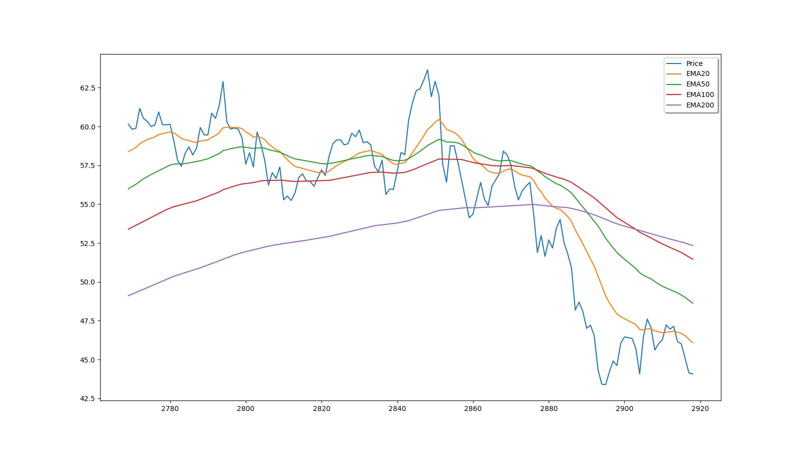 Cryptonex Exponential Moving Averages